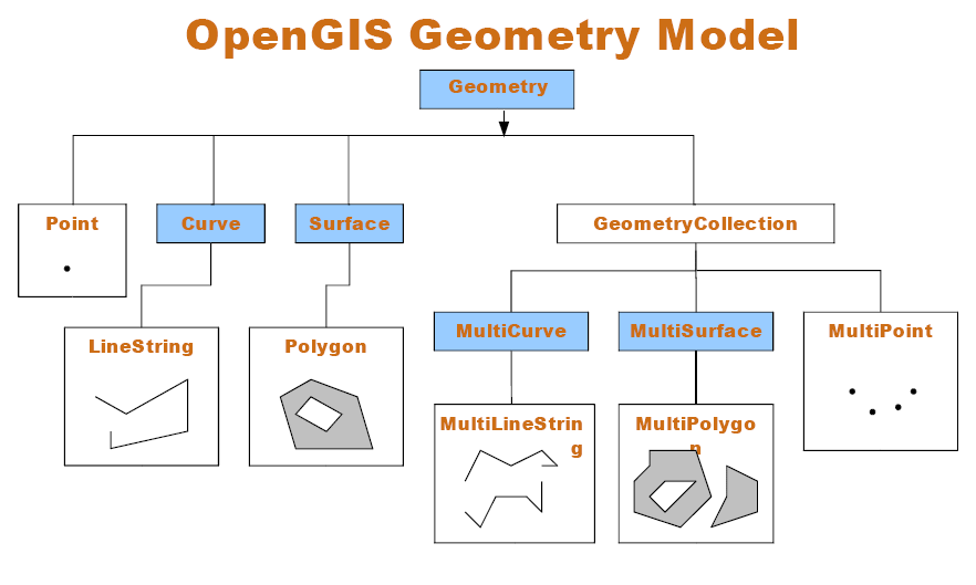 Mysql Gis 空间数据库功能详解学习mysql创建 Gis数据库 Csdn博客